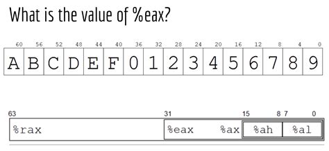 Solved What Is The Value Of Eax