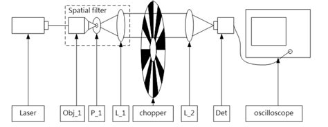 in laser beam measurement， the size of the pinhole