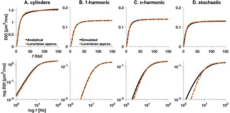 Diffusion Spectra For Examples With Similar Spectral Widths And Heights