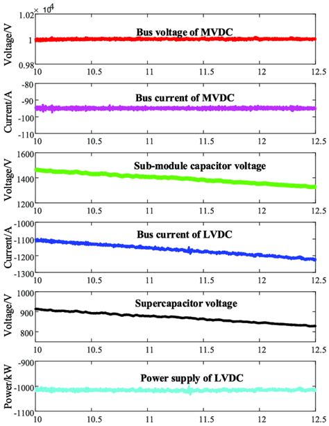 Experimental Waveform Of Discharge Of Mw Level Super Capacitor Energy