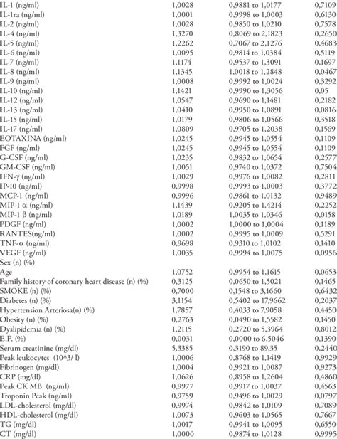 Logistic Regression Analysis Showing The Association Between Cytokines