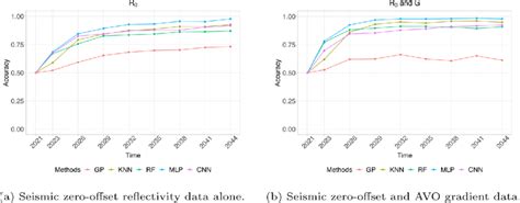 Accuracy Results Of The Different Classification Methods Over Download Scientific Diagram