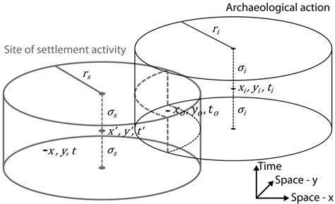 Schematic Representation Of The Relation Of The True Spatio Temporal Download Scientific
