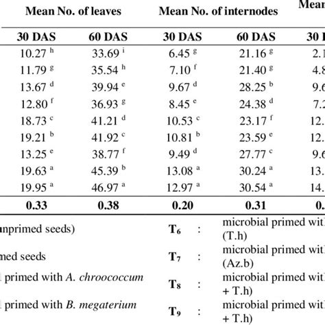 Effect Of Microbial Seed Priming On Plant Growth Promoting Activity In