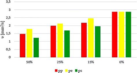 Kinematic Viscosity Graph According To Pyrolysis Oil Content Download