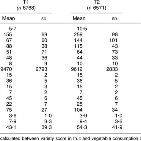 Intakes Mean And Standard Deviation Of Selected Foods And Nutrients