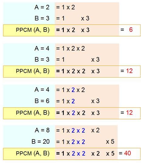 Théorie Des Nombres Multiples Ppcm