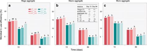 Microbial C Use Efficiency At 13 And 84 Days After The Start Of The Download Scientific Diagram