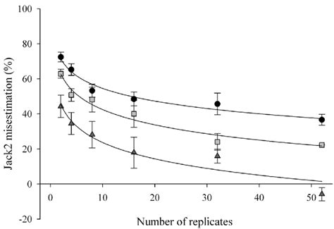 mis estimation by jack2 using variable replicate numbers for the