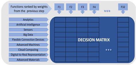 Step 03 Maintenance 4 0 Technologies Prioritization Promethee Ii Model Download Scientific