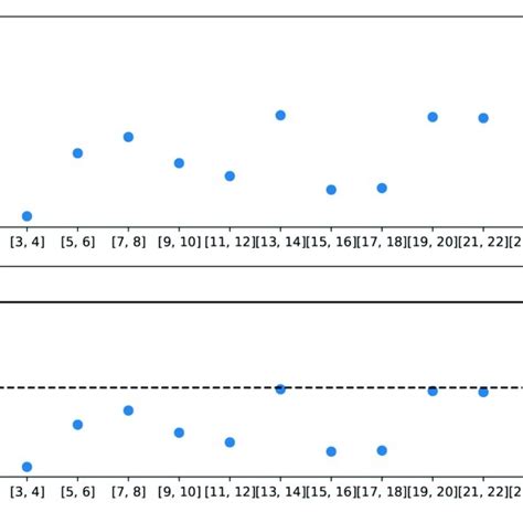 Statistical Significance Of Differences In Autocorrelation Upper