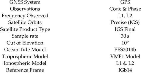 Csrs Ppp Services Processing Parameter Summary Download Scientific Diagram