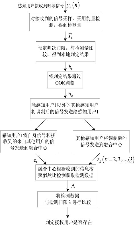 Cooperative Spectrum Sensing Decision Fusion Method Based On Multi User