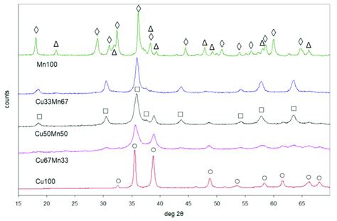 Powder Xrd Patterns Of The Cu Mn Catalysts Cuo Tenorite Cubic