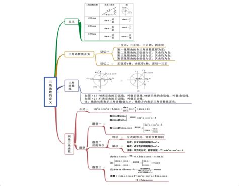 数学必修一第五章思维导图 高中数学知识整理 知犀官网