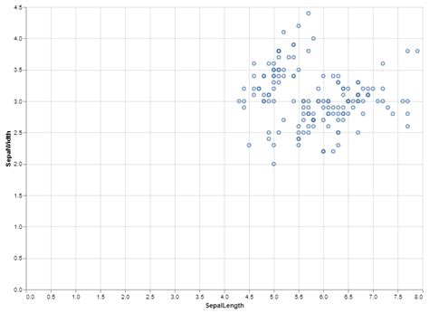 Visualizing With Altair In Python