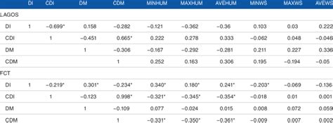 Spearmans Correlation Test Between Some Meteorological Factors And