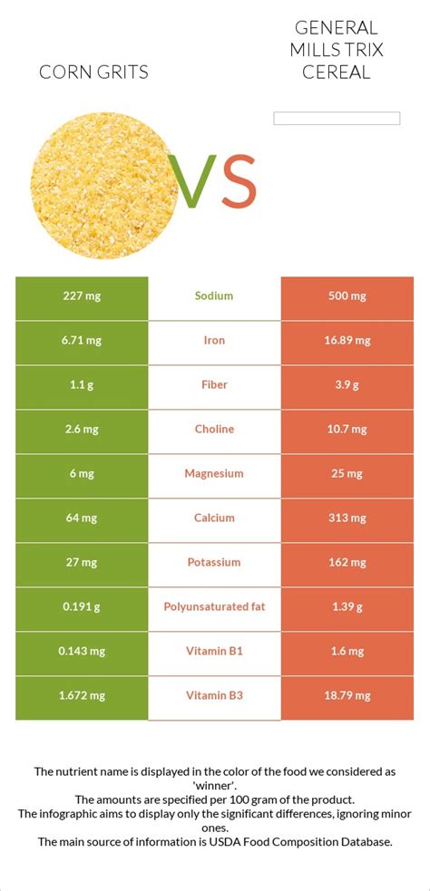 Corn Grits Vs General Mills Trix Cereal — In Depth Nutrition Comparison