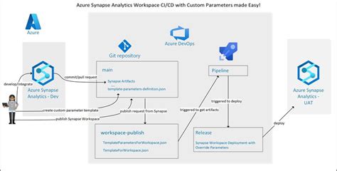 Azure Synapse Analytics Cicd With Custom Parameters Made Easy