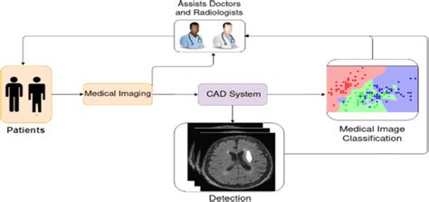 Cad System Images In Detection Block Adapted From 46 Download