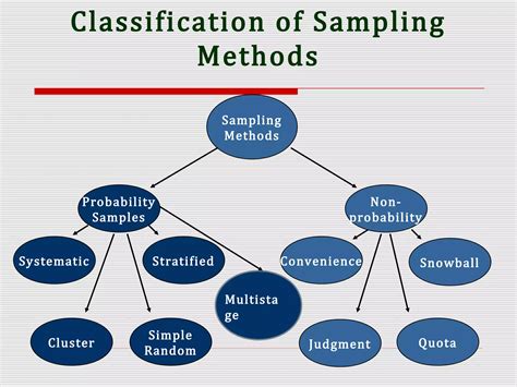 Sampling And Sampling Errors Ppt