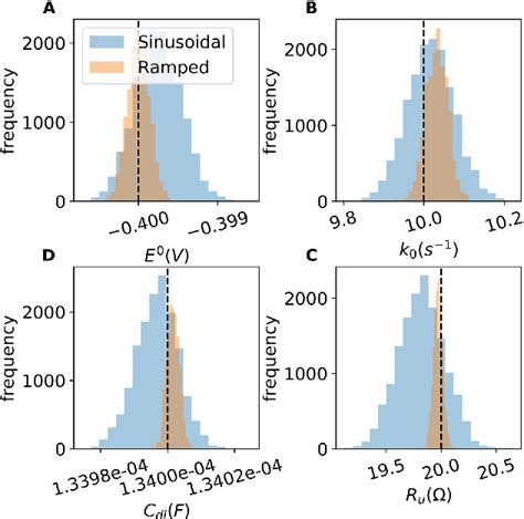 Figure 4 From Using Purely Sinusoidal Voltammetry For Rapid