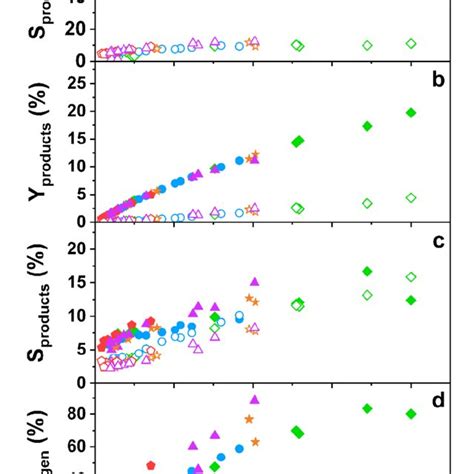 Performance Of Propane Oxidation Using Various Filling Materials In The