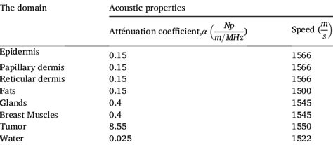 The Acoustic Properties Of The Breast Layers Tumor And Degassed Water