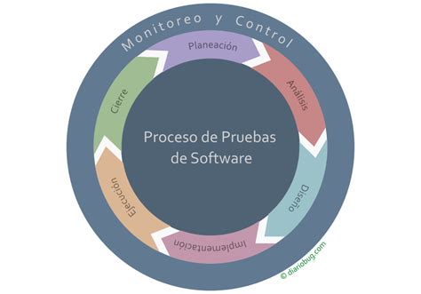 ¿qué Son Las Pruebas De Software