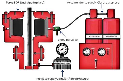 Torus Annular Bop Piper Oilfield Products