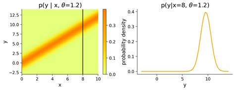 tutorial 2 linear regression with mle — neuromatch academy