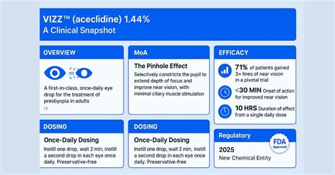 Vizz Aceclidine Clinical Review Of The New Fda Approved Presbyopia Drop