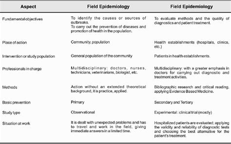 Table 1 From Clinical Epidemiology And Its Relevance For Public Health