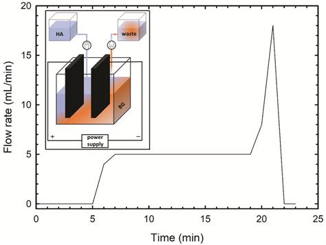 Schemes Of The Epd Apparatus And Flow Rate During The Deposition Of Fgm Download Scientific