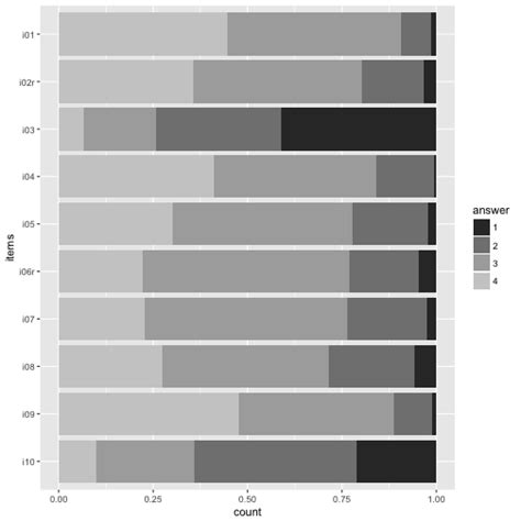 Plotting Survey Results Using Ggplot Sebastian Sauer Stats Blog