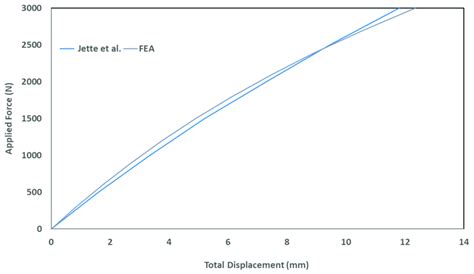 Stem Bone Model Validation Of Bulk Stem Against Jett El Al Fe Results