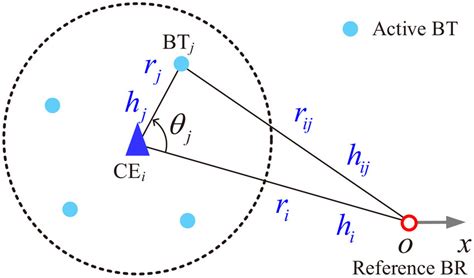 cluster interference from the cluster with center point ce i it download scientific diagram