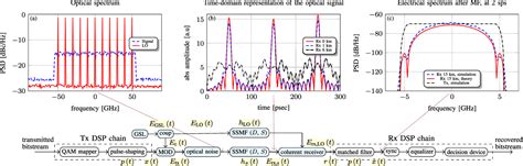 Figure 1 From A Field Trial Of Multi Homodyne Coherent Detection Over