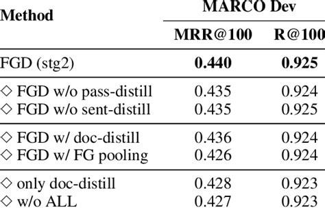 Comparison Results On Ms Marco And Trec 2019 Datasets Download