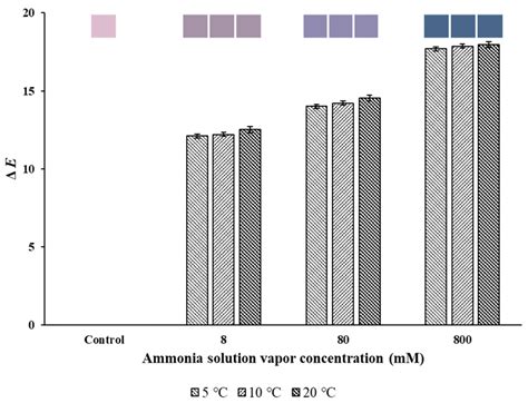 Polycaprolactoneanthocyanin Based Electrospun Volatile Amines Gas Indicator With Improved