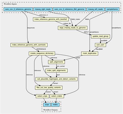 Genomic Variants Snps And Indels Detection Using Gatk4 Spark Based Tools