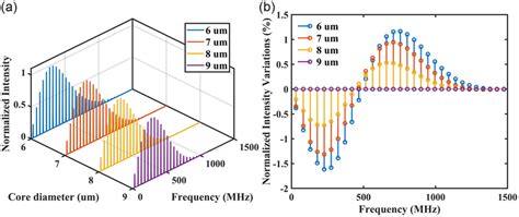 Simulated Fsbs Spectrum For 125 μm Cladding Fiber With Different Core
