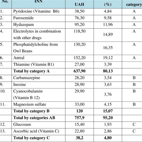 Matrix Of The Consolidated Abc Ven Analysis Of Drugs For Download