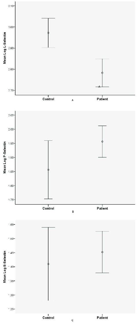 Plasma Soluble L Selectin A P Selectin B And E Selectin C Levels
