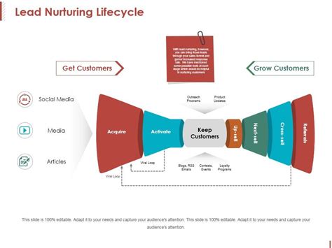 Lead Nurturing Lifecycle Ppt Powerpoint Presentation Professional Templates