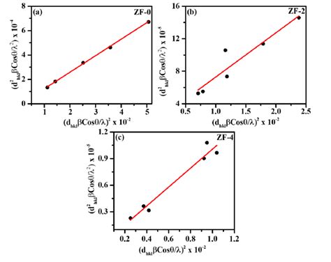 Size Strain Plot Ssp Generated From Xrd Data Using Equation 2 For