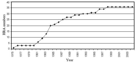 Cumulated Number Of Hra Methods Publication Hollnagel 2005
