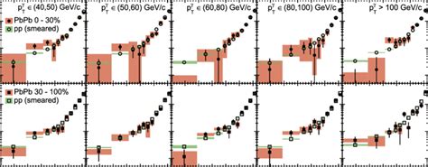 The Azimuthal Correlation Of Photons And Jets In Five P γ T Intervals