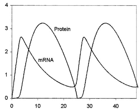 Differential Equations Solving A System Of Ode And Plotting The