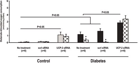 Figure 3 From Acute Knockdown Of Uncoupling Protein 2 Increases